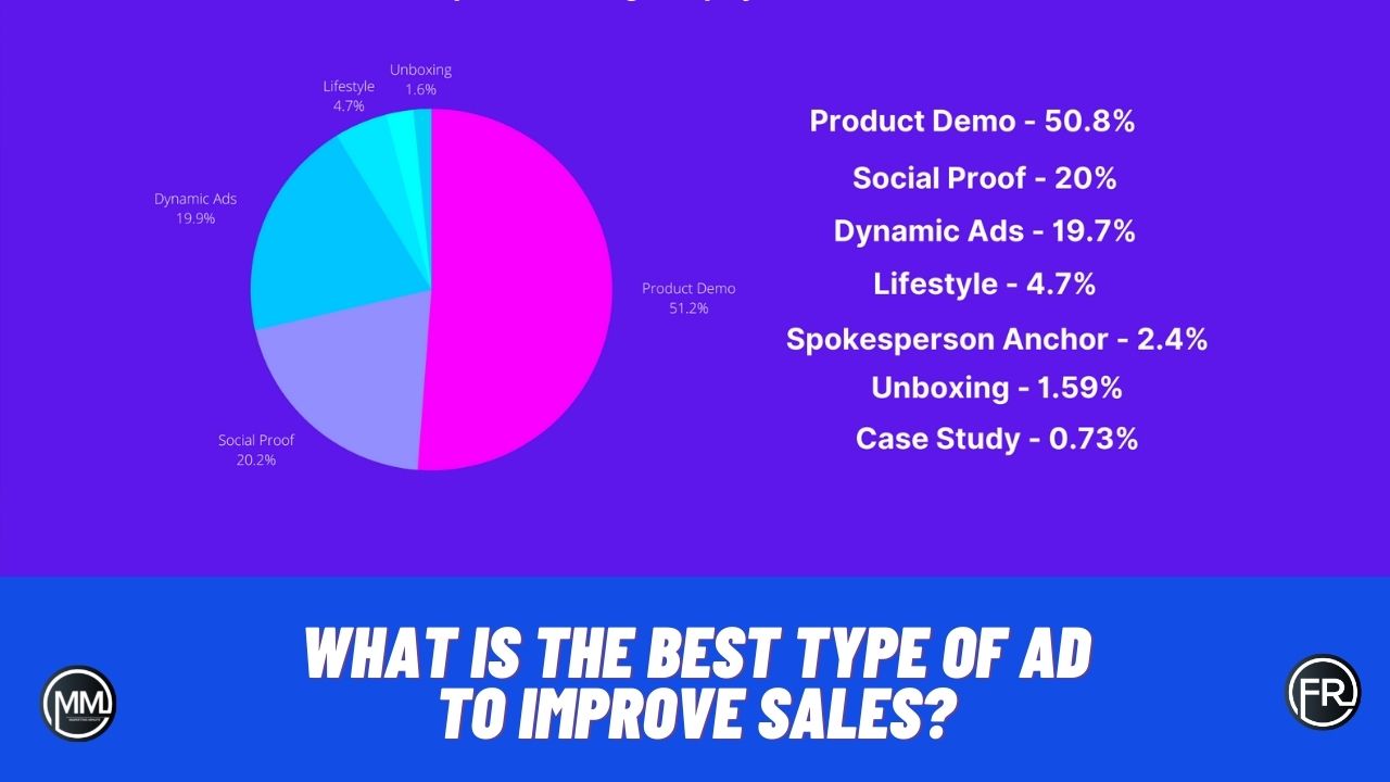 What is The Best Type of Ad to Improve Sales? - Feel Right Inc.